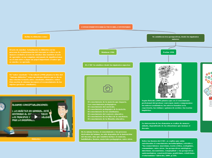 CONOCIMIENTO DIDÁCTICO DEL CONTENIDO - Concept Map